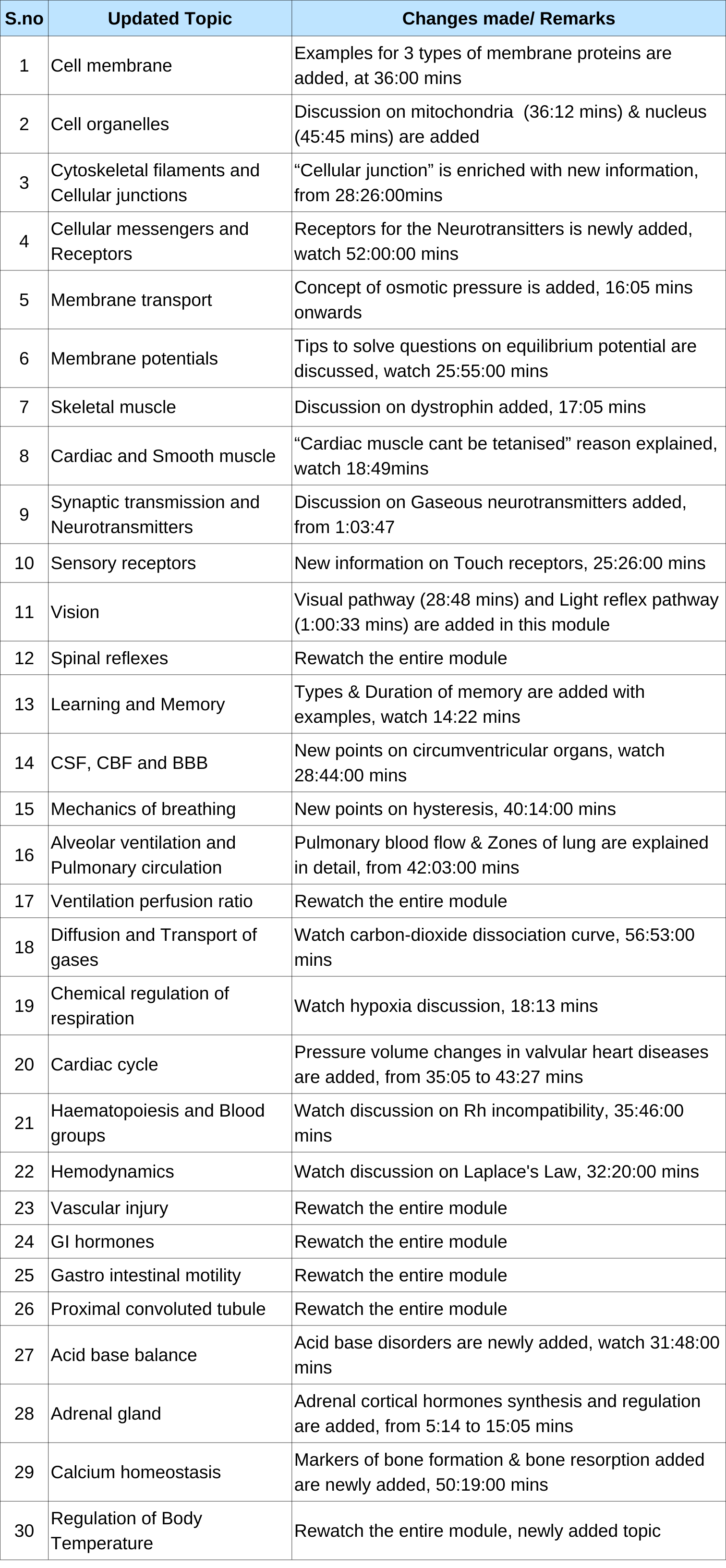 Physiology E5 to E6 Diff List- List of all updates in E6 - Marrow