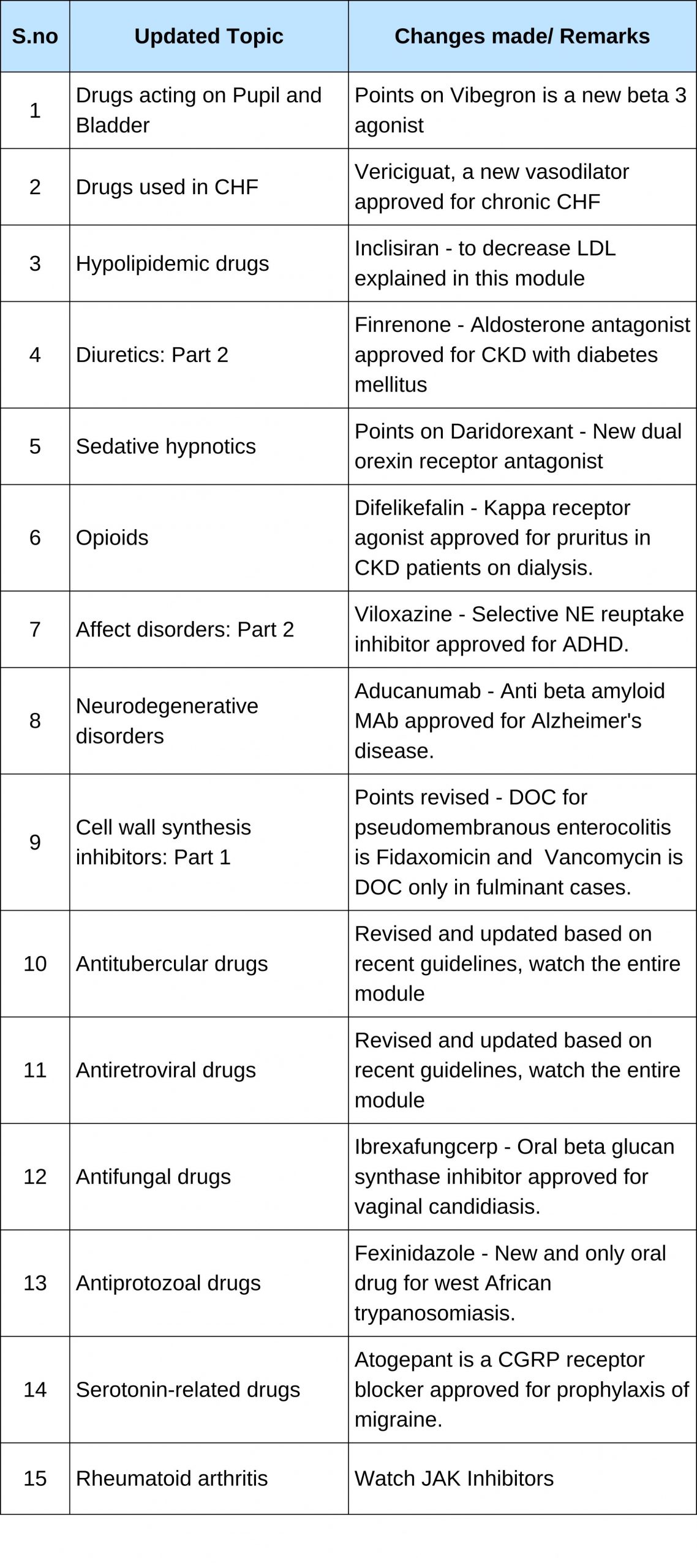 Pharmacology E5 to E6 Diff List- List of all updates in E6 - Marrow