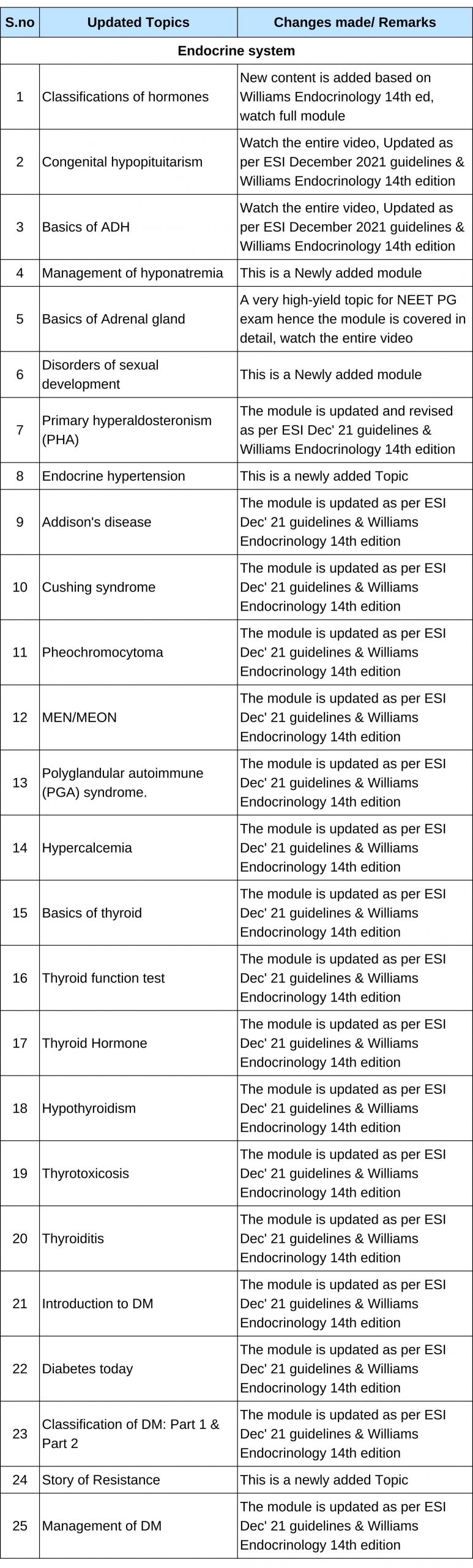 Medicine E5 to E6 Diff List – List of all updates in E6 - Marrow