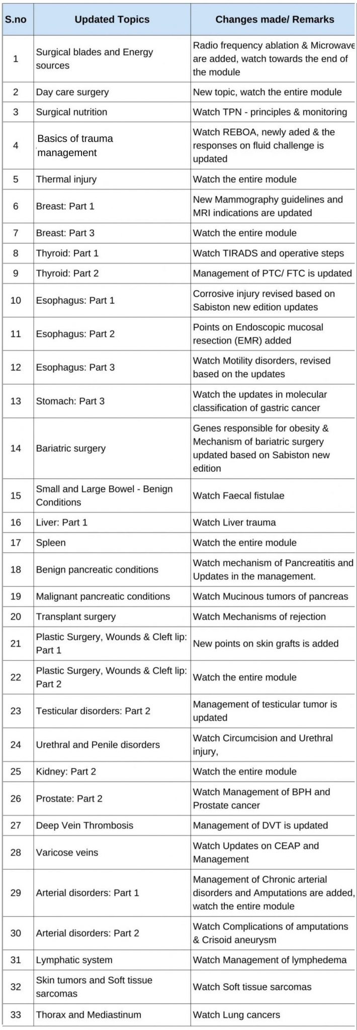 Surgery E5 to E6 Diff List – List of all updates in E6 - Marrow